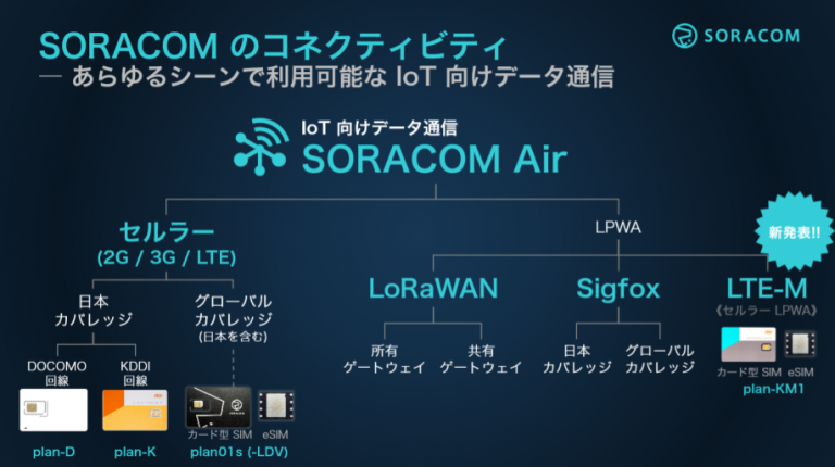 【新発表】SORACOM Air に省電力LPWAセルラー通信「LTE-M」が追加、合わせて2種のデバイスや新機能をリリース ...