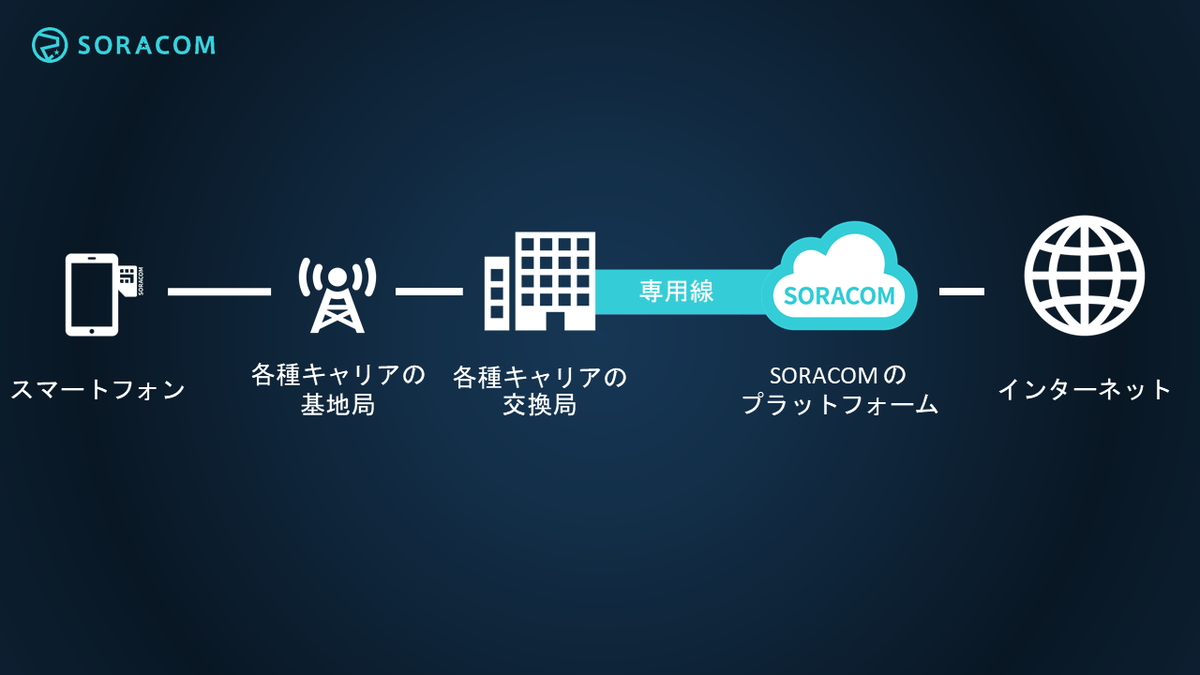 SORACOM のサービスを SORACOM SIM と SIM フリースマホ、PC だけで体験してみる - SORACOM公式ブログ