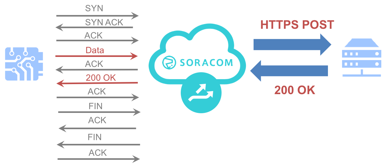 SORACOM Beamが新たにUDP to HTTP変換に対応 - SORACOM公式ブログ