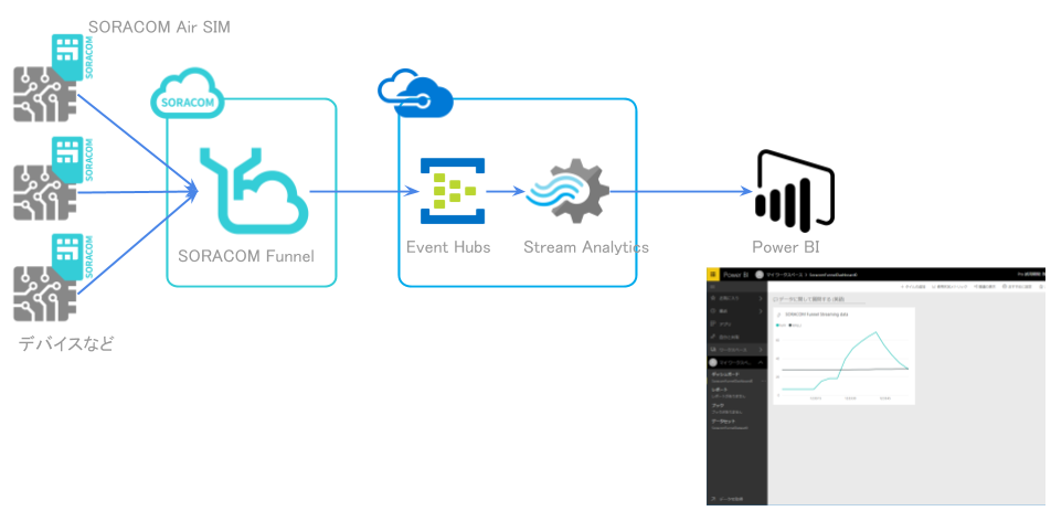 SORACOM Funnel と Azure Event Hubs を活用した際のバックエンド構築例 (Power BI で可視化 ...