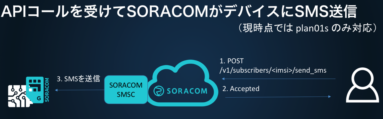 SORACOM Lagoon の「Soracom Map Panel」に複数のMapProviderを選択できるようになりました ...