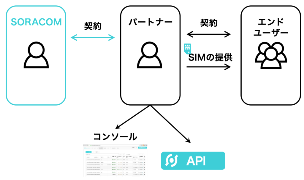PLCへのリモートアクセスをSIMベースルーティングで簡略化 - SORACOM公式ブログ