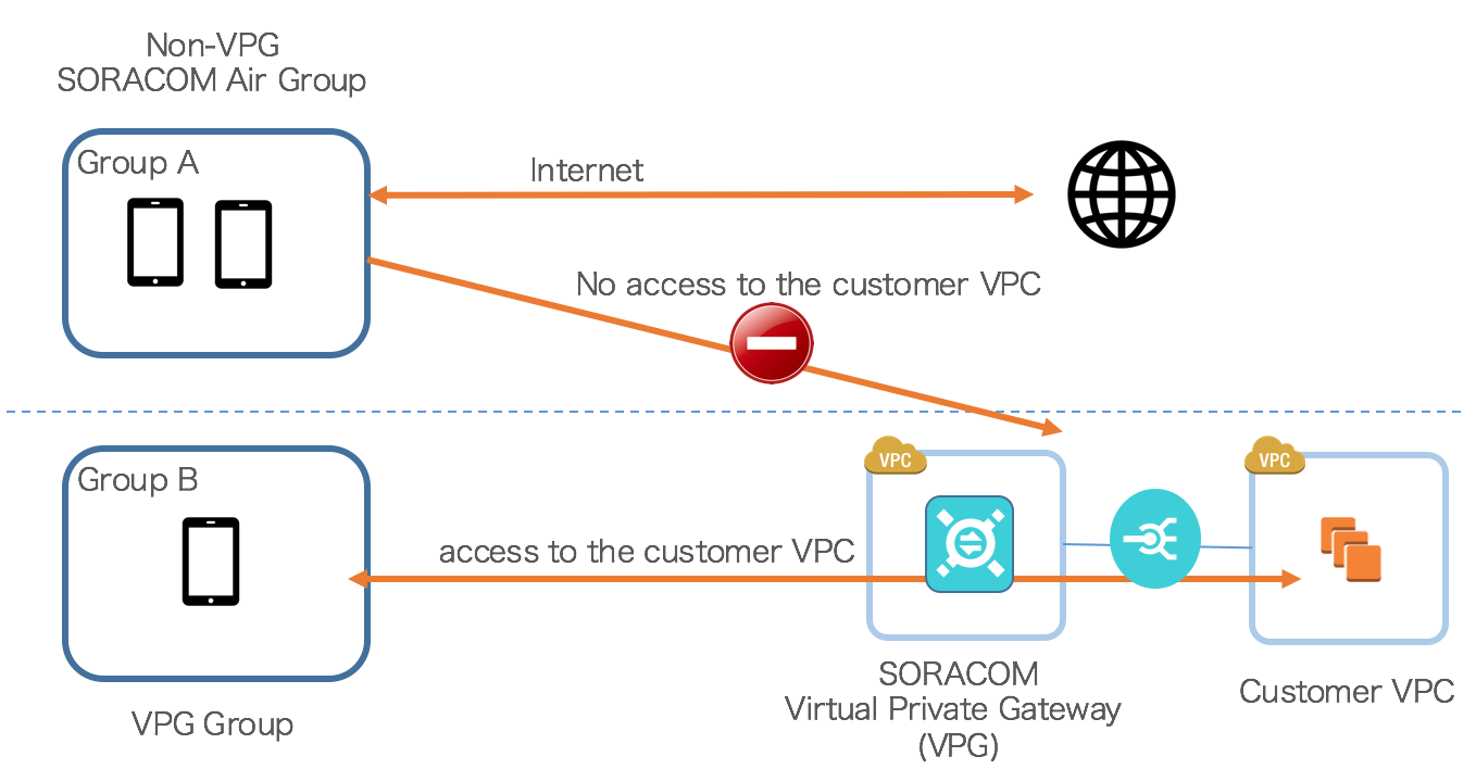本日より、VPG(Virtual Private Gateway)に新料金が適用されます。 - SORACOM公式ブログ