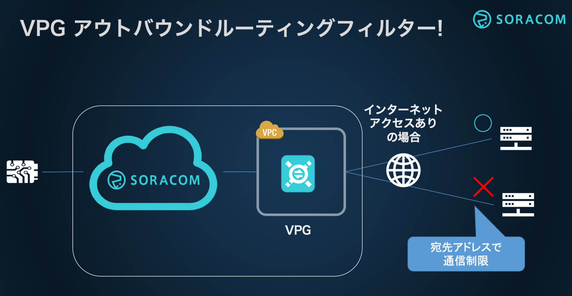 本日より、VPG(Virtual Private Gateway)に新料金が適用されます。 - SORACOM公式ブログ