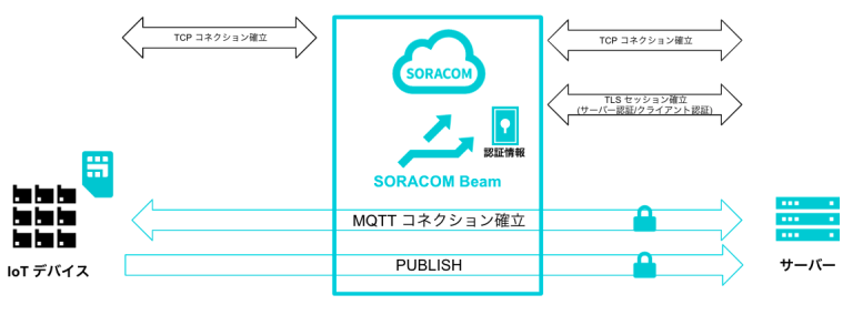 【Ask SORACOM Vol.13】実測！M5Stack Basic のフラッシュメモリ使用量を 50% 削減できる SORACOM 活用術