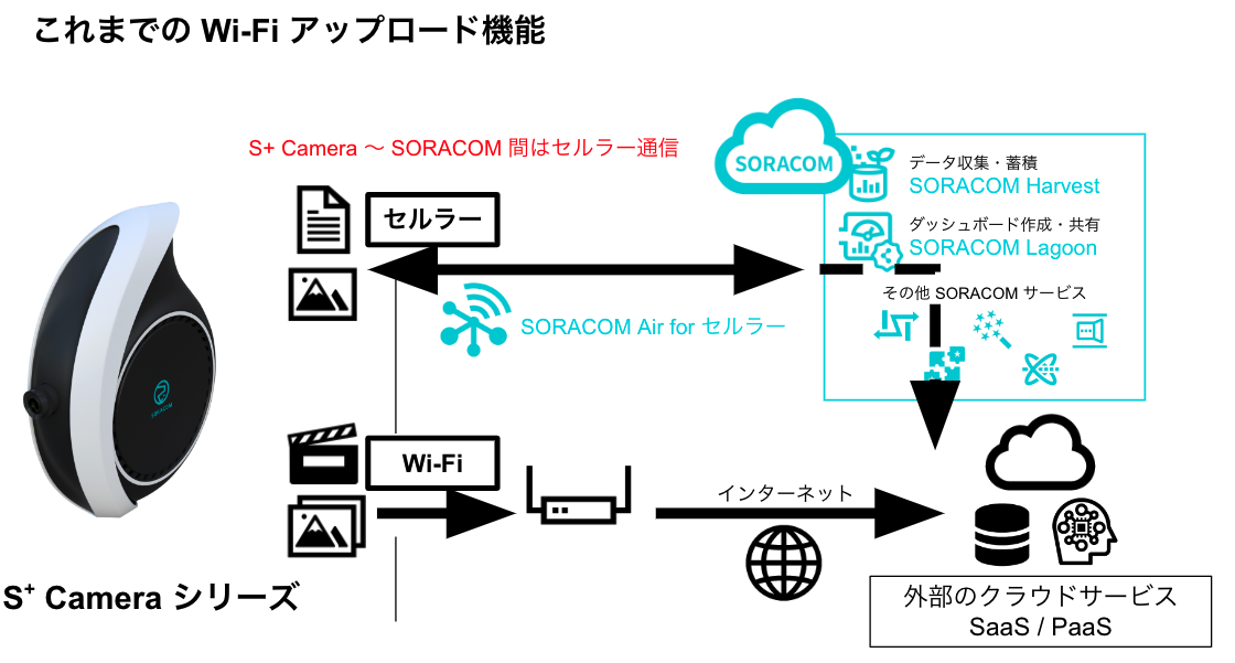 エッジ AI カメラ「S+ Camera」が、SORACOM ArcによるWi-Fi通信に対応 - SORACOM公式ブログ