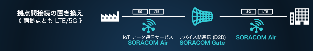 ISDNをセルラー回線に置き換える利点と、パターン別構築例・費用【技術編】 - SORACOM公式ブログ