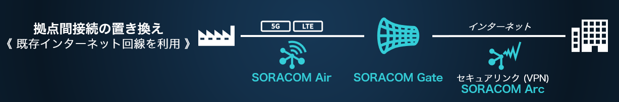 ISDNをセルラー回線に置き換える利点と、パターン別構築例・費用【技術編】 - SORACOM公式ブログ