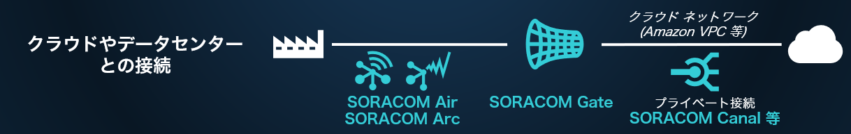 ISDNをセルラー回線に置き換える利点と、パターン別構築例・費用【技術編】 - SORACOM公式ブログ
