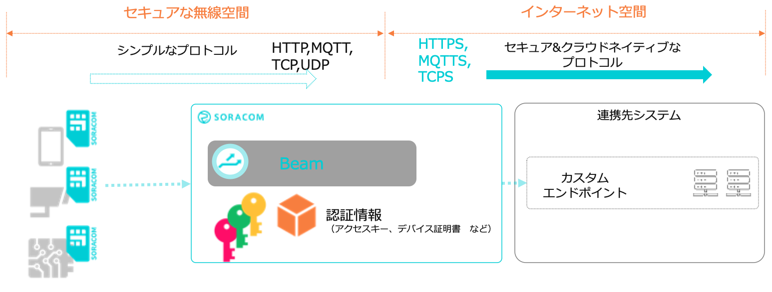 AWS 署名バージョン 4 (SigV4) 対応でSORACOM Beamでより多くのAWSサービスを呼出可能に！ - SORACOM公式ブログ