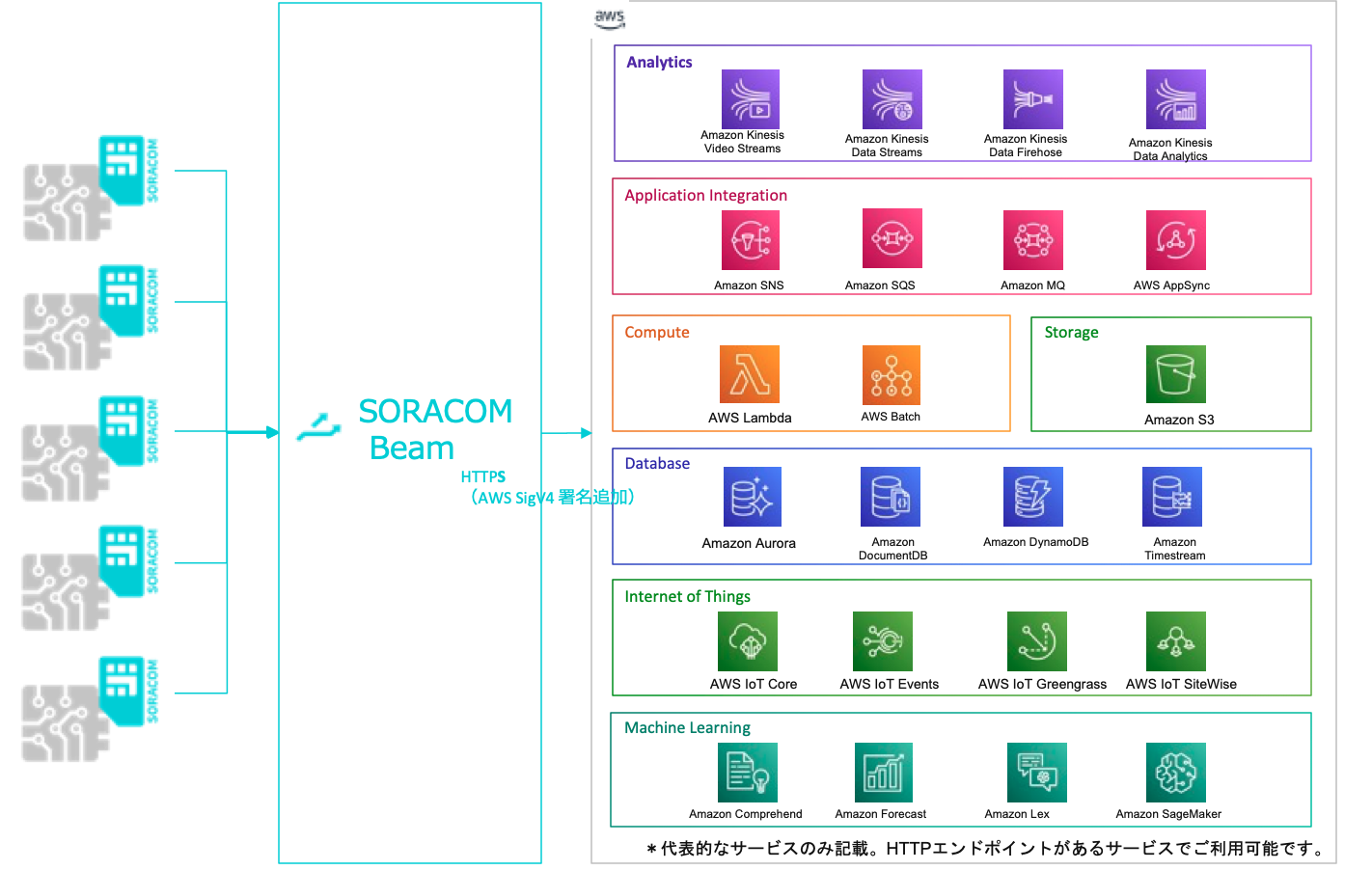 AWS 署名バージョン 4 (SigV4) 対応でSORACOM Beamでより多くのAWSサービスを呼出可能に！ - SORACOM公式ブログ