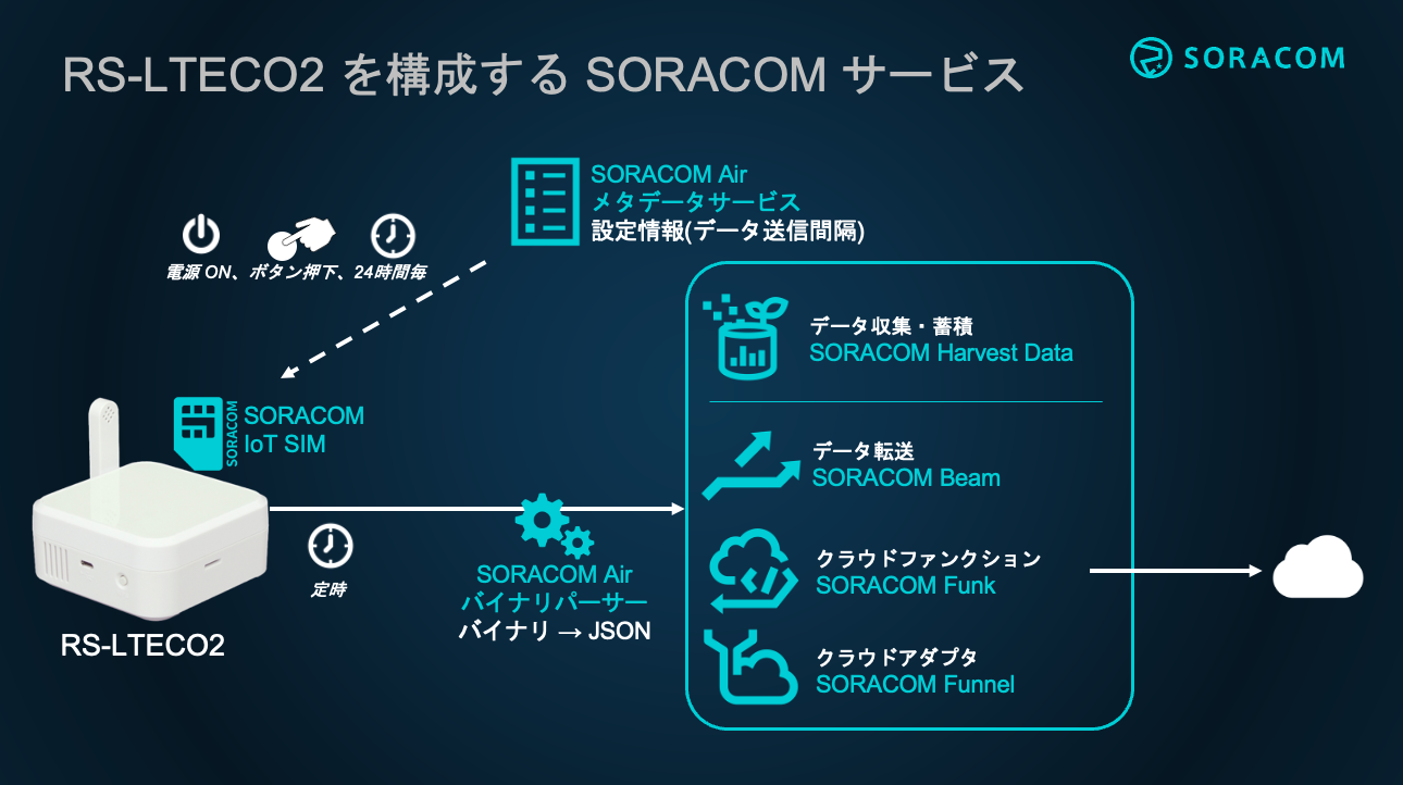 IoTプロジェクトの課題から考えるSORACOM Beam・Funk・Funnelのメリットと選び方 - SORACOM公式ブログ