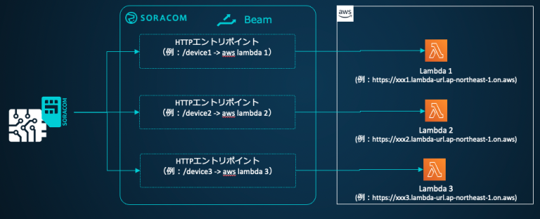 IoTプロジェクトの課題から考えるSORACOM Beam・Funk・Funnelのメリットと選び方 - SORACOM公式ブログ