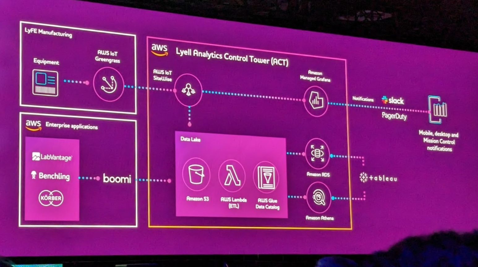 IoTは "当たり前" の時代へ ～ AWS re:Invent 2022のキーノートやセッションで知る「IoTの今」 - SORACOM公式ブログ