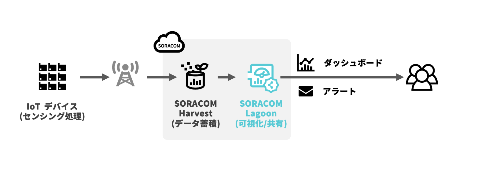 アラート機能が大幅向上! SORACOM Lagoon 3 提供開始 ! IoTデータを手軽に可視化 - SORACOM公式ブログ