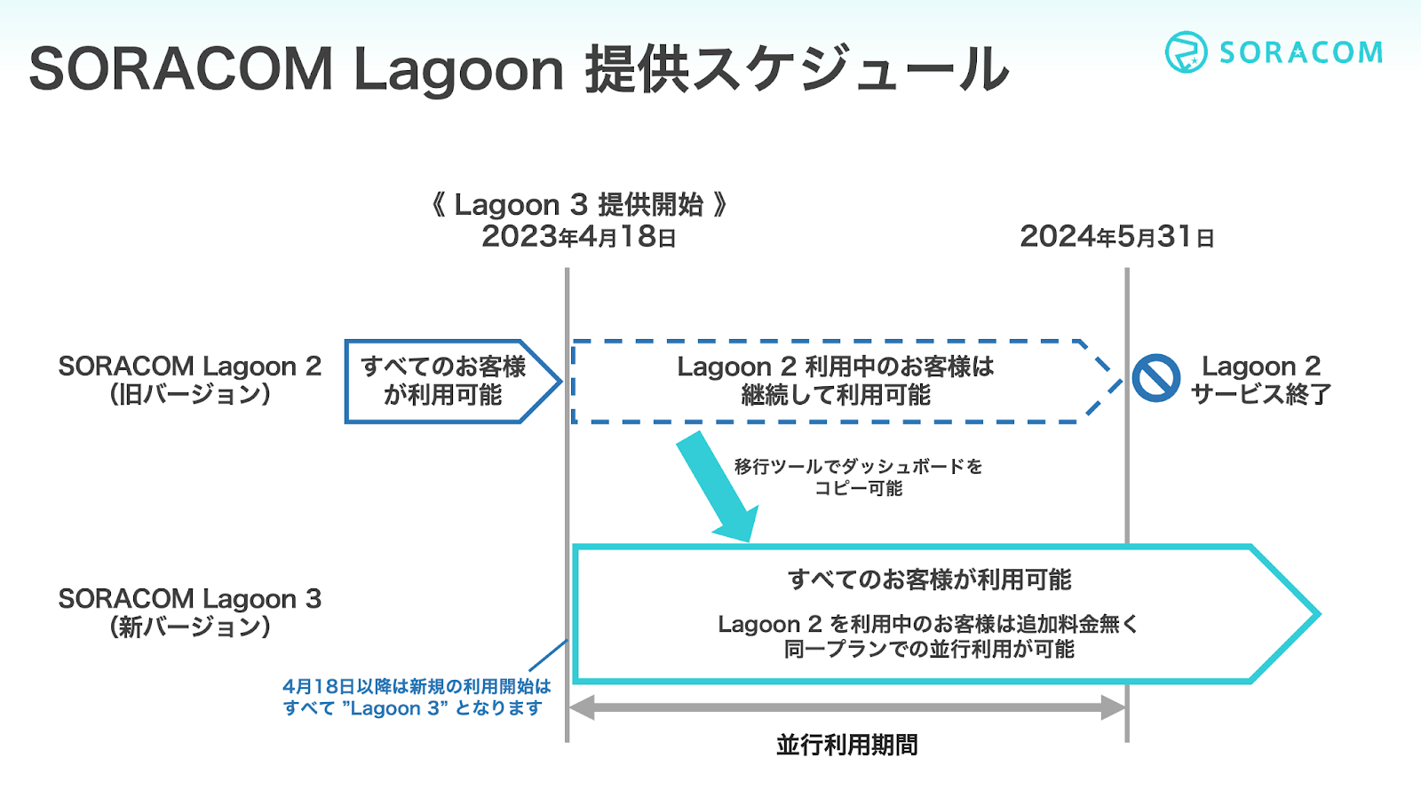 アラート機能が大幅向上! SORACOM Lagoon 3 提供開始 ! IoTデータを手軽に可視化 - SORACOM公式ブログ