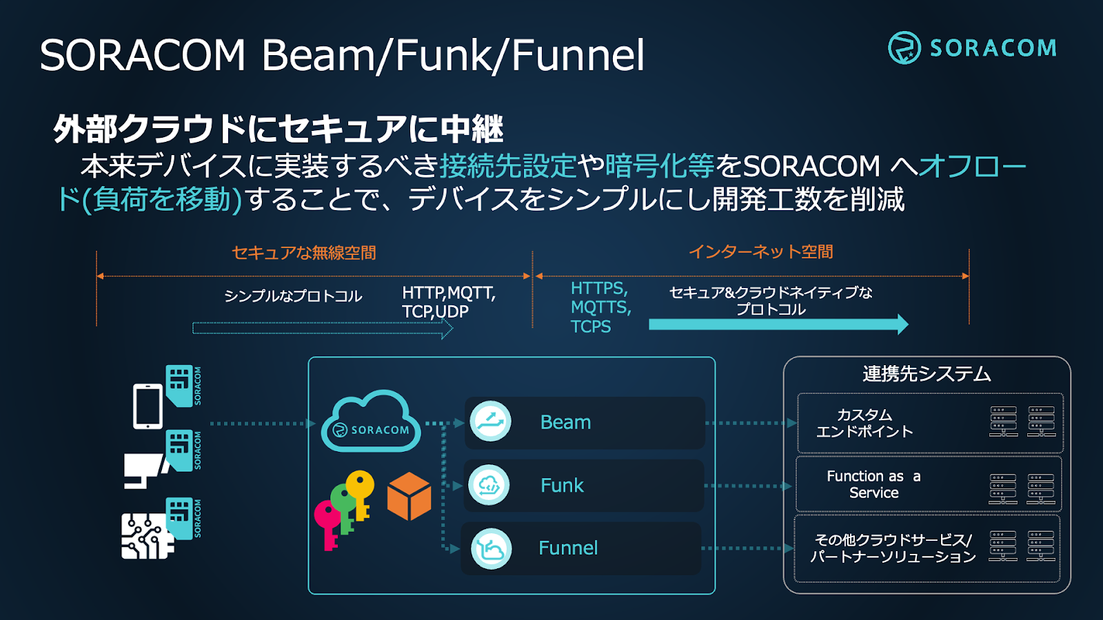 最大94％コスト削減！セルラー通信でSORACOM サービスを利用したデータ通信量最適化 - SORACOM公式ブログ