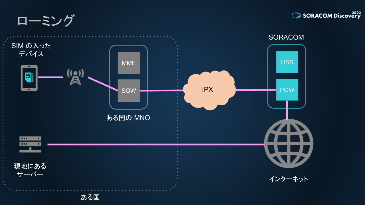 SORACOMはどうやって動いているのか？自社開発のコアネットワークの裏側までご紹介【SORACOM Discovery セッションレポート ...
