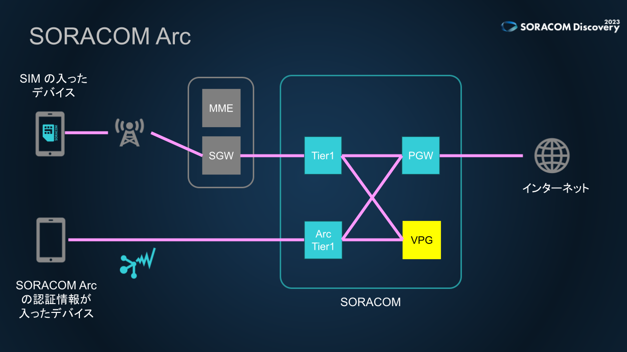 SORACOMはどうやって動いているのか？自社開発のコアネットワークの裏側までご紹介【SORACOM Discovery セッションレポート】 - SORACOM公式ブログ