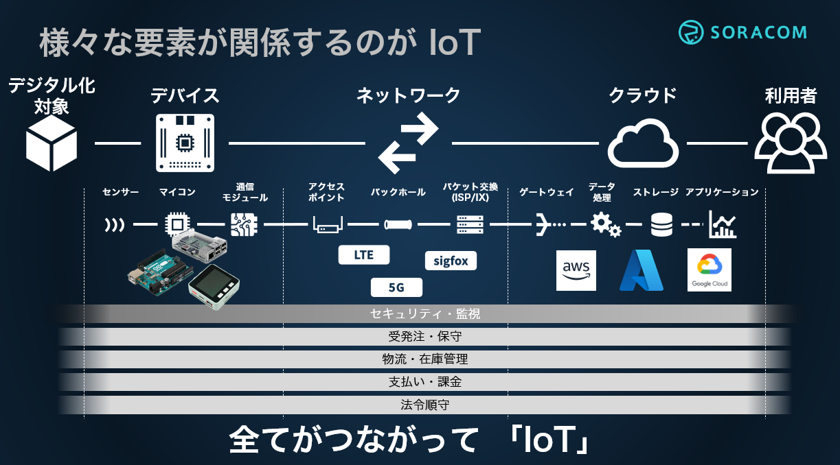 PoCの計画立案のポイントや実践例を公開 ― 7/21開催：IoT-Tech Meetup レポート - SORACOM公式ブログ