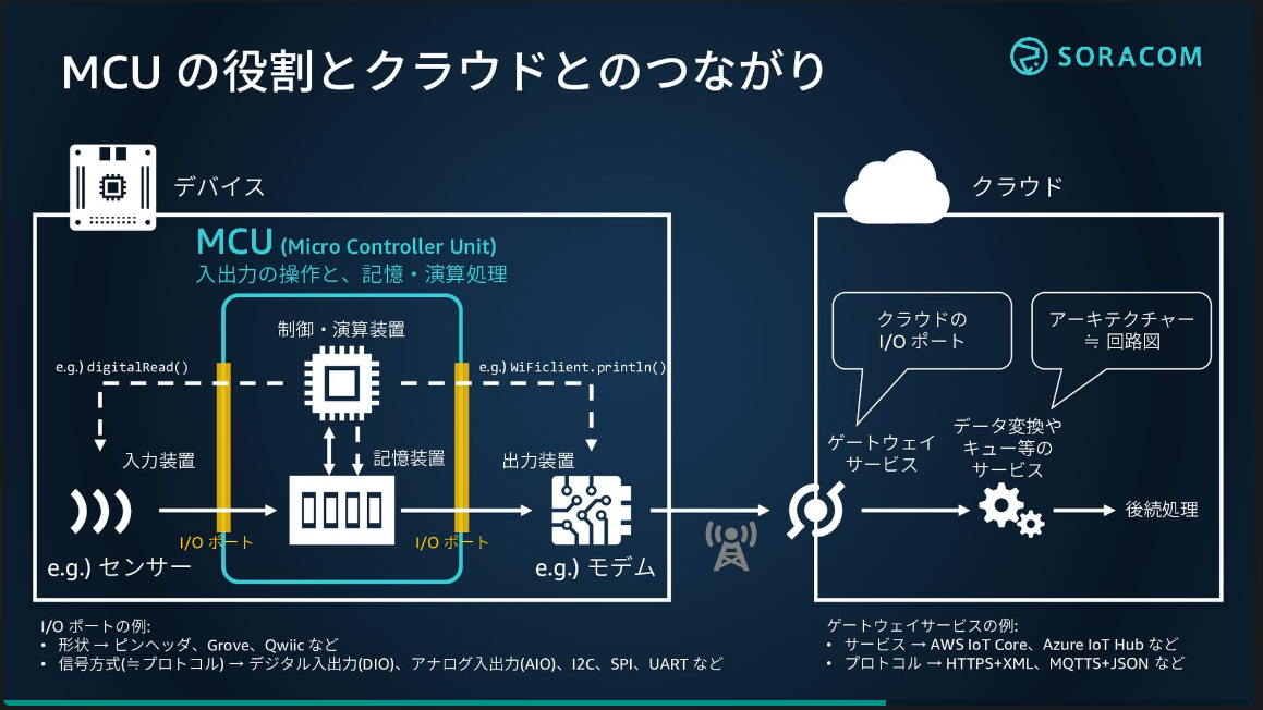 最新マイコンボード「Arduino UNO R4」の基礎からIoT向け通信を学ぶ ― IoT-Tech Meetup レポート - SORACOM公式ブログ