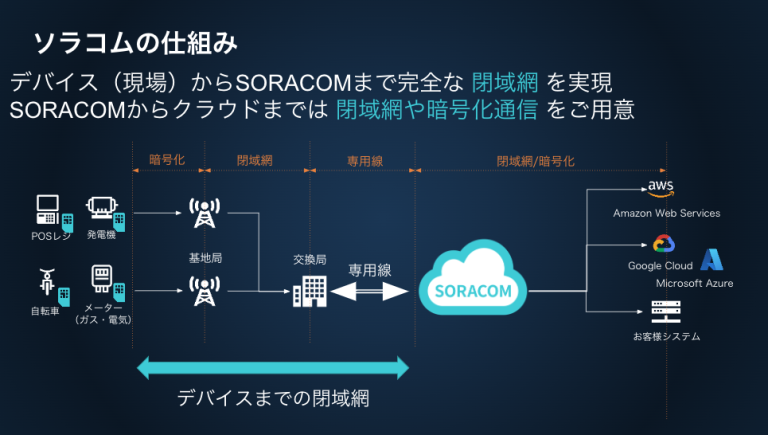 閉域網とは？IoTデバイスとデータを保護する方法とSORACOM - SORACOM公式ブログ