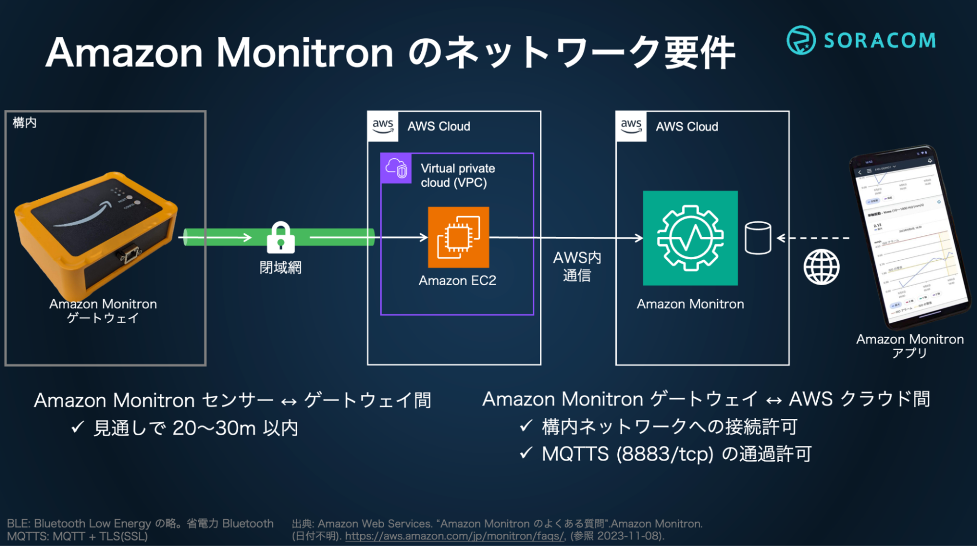 インターネットを介さずに、閉域でAmazon Monitronを利用する方法 - SORACOM公式ブログ