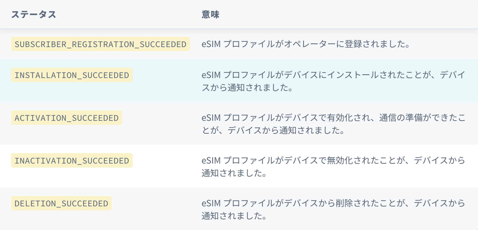 ソラコム提供外のSIMでも使える、eSIM Profile Orderをリリースしました - SORACOM公式ブログ