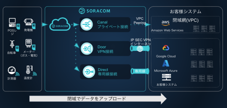 新しい VPG Type-F2 で変わる、VPG ユースケースごとのアーキテクチャをご紹介 - SORACOM公式ブログ