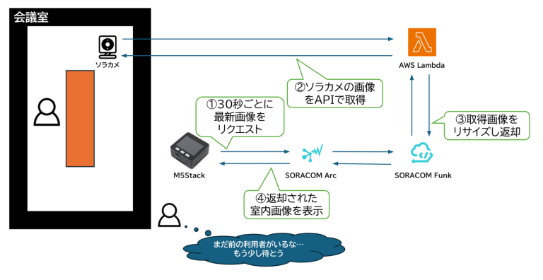 M5Stackとソラカメで作る、窓なし会議室の在室確認IoT - SORACOM公式ブログ