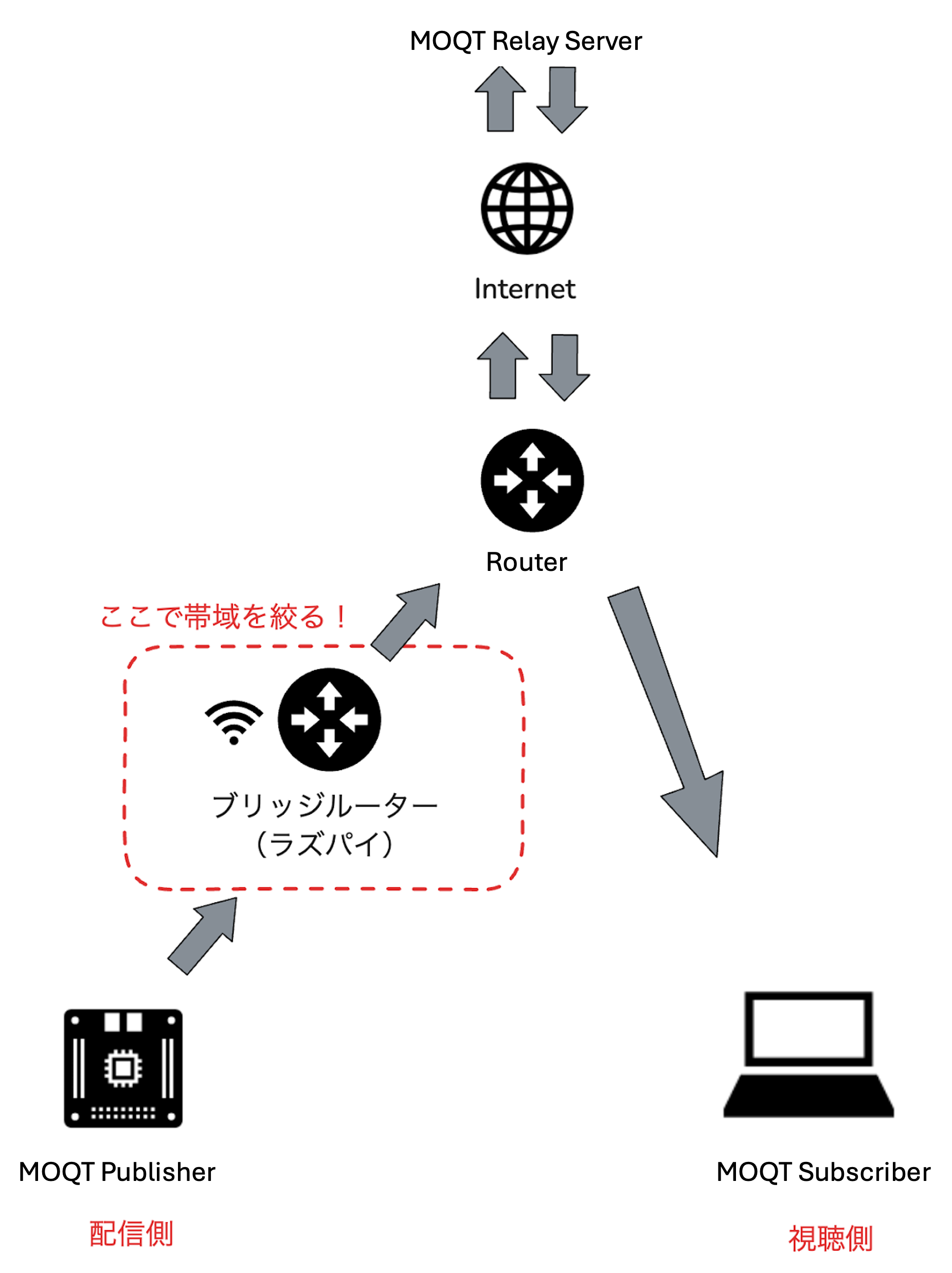 WebRTCとMedia over QUIC Transportの性能比較