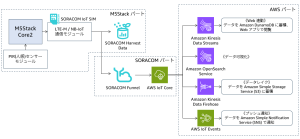 M5StackからSORACOM、そしてAWSを体験！北陸のIoTイベント ― IoT Get Started Day レポート - SORACOM公式ブログ