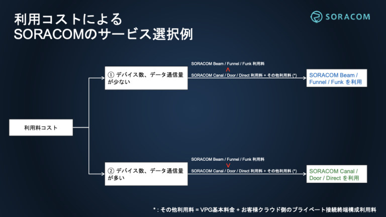 暗号化とプライベート接続、IoT通信を守るSORACOMの活用法【後編】 - SORACOM公式ブログ
