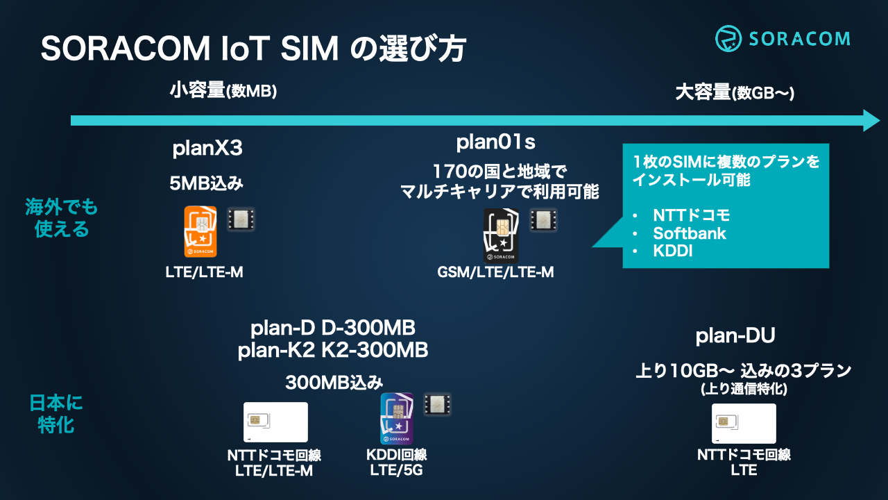 IoTのニーズを完全網羅 ソラコムの通信サービスはこう選べ - SORACOM公式ブログ